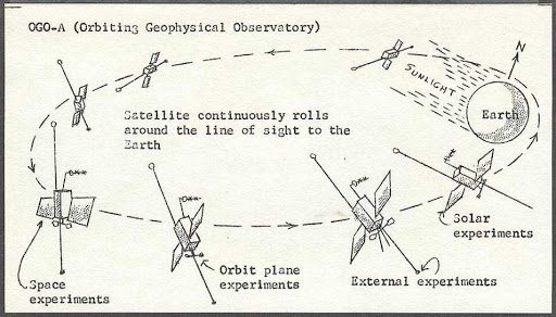 Orbiting Geophysics Observatory 1 (OGO-1) - Alpha Centauri